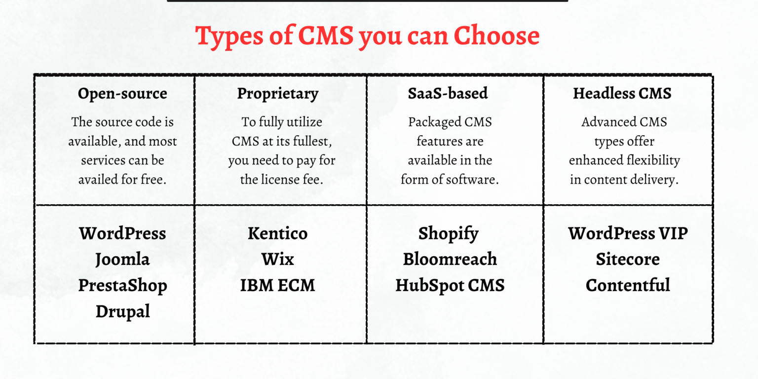 How to Choose the Right CMS for your Business?