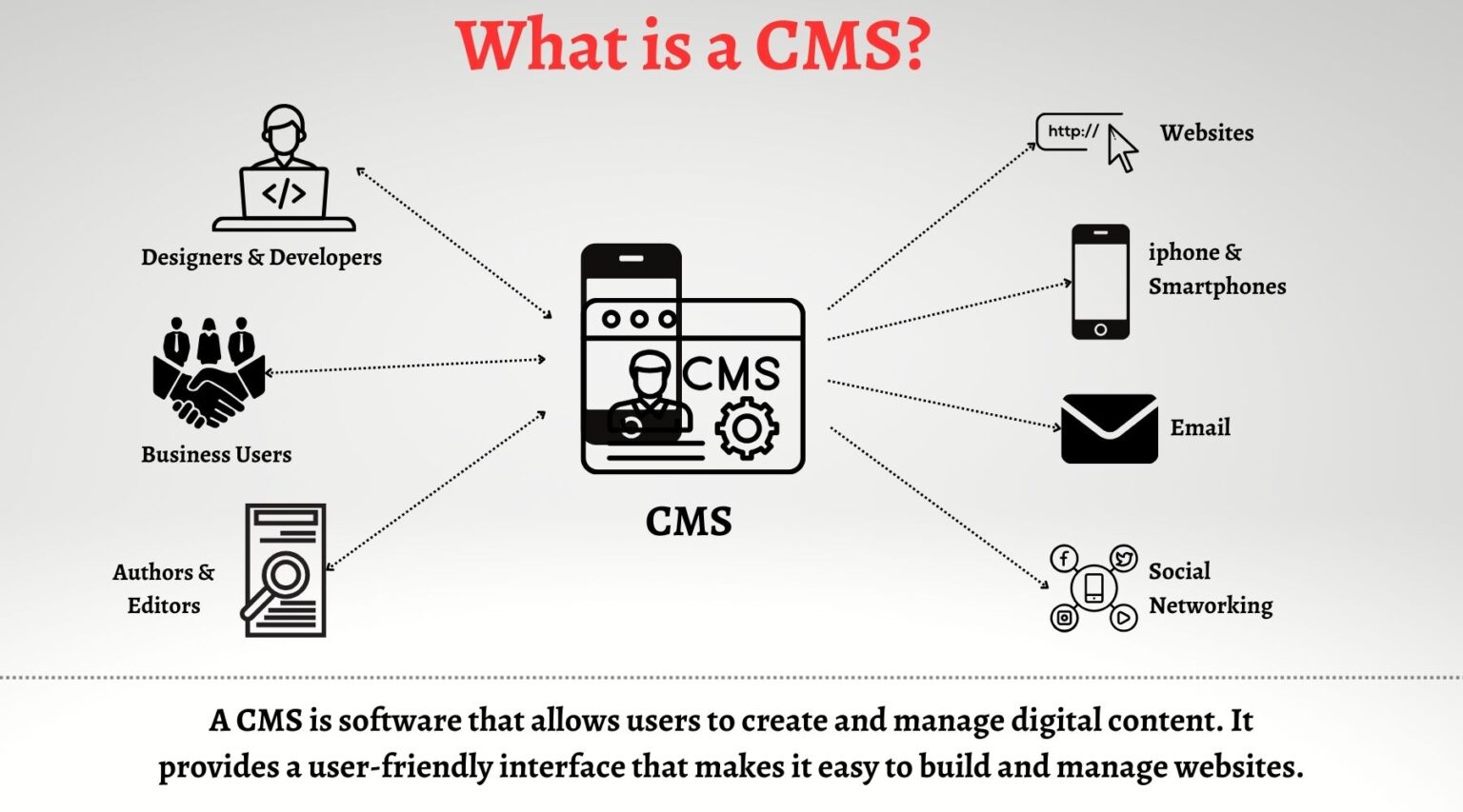 Custom, Commercial, or Open-Source CMS: Which one to choose?