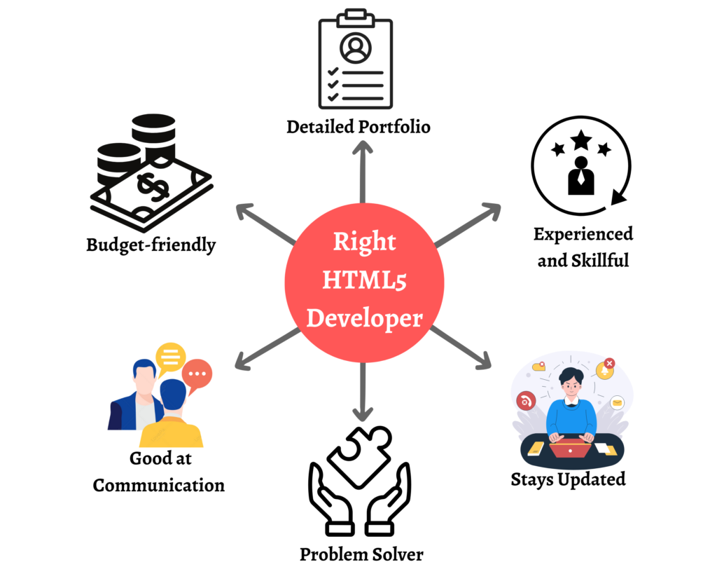 A Guide to Hire HTML5 Developers From India