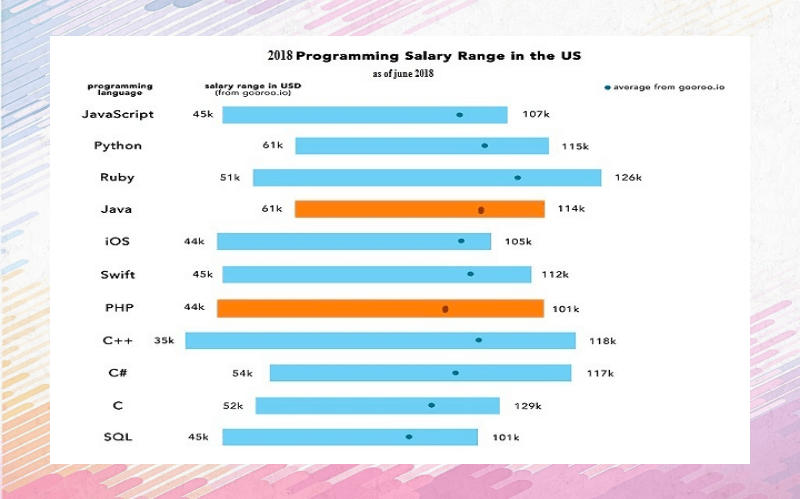 PHP VS Java: Which Language is Best for Web App Development - 2019 PHP VS Java: Which Language is Best for Web App Development - 2019