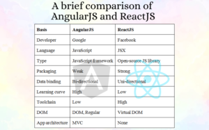Angular vs ReactJS: Demanding Front-end Web Framework