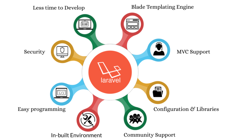 Why is PHP Laravel the perfect partner for your web development
