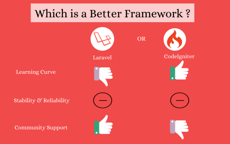 Codeigniter Vs Cakephp Vs Laravel A Detailed Guide 