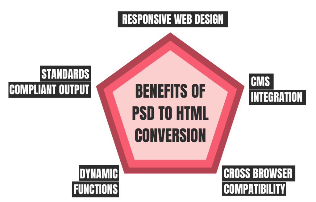 A Detailed Guide of PSD To HTML Conversion