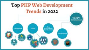 What Are The Top PHP Web Development Trends In 2022? - CSSChopper