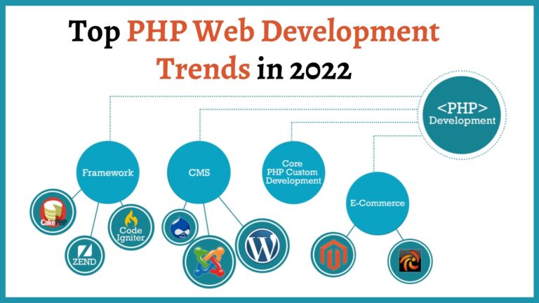 What Are The Top PHP Web Development Trends In 2022? - CSSChopper