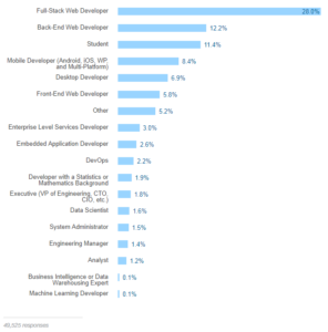 A Guide To Full Stack Web Development