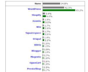 Developing a CMS Website: Our Proven Process - CSSChopper
