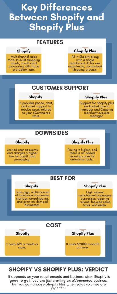 Shopify vs Shopify Plus: Unlocking eCommerce Success