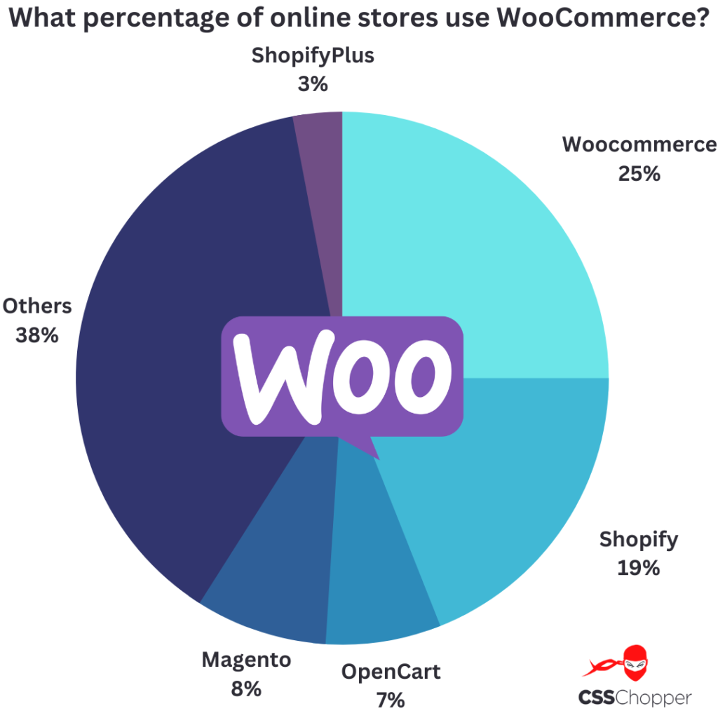 A Complete Guide To Woocommerce Website Development