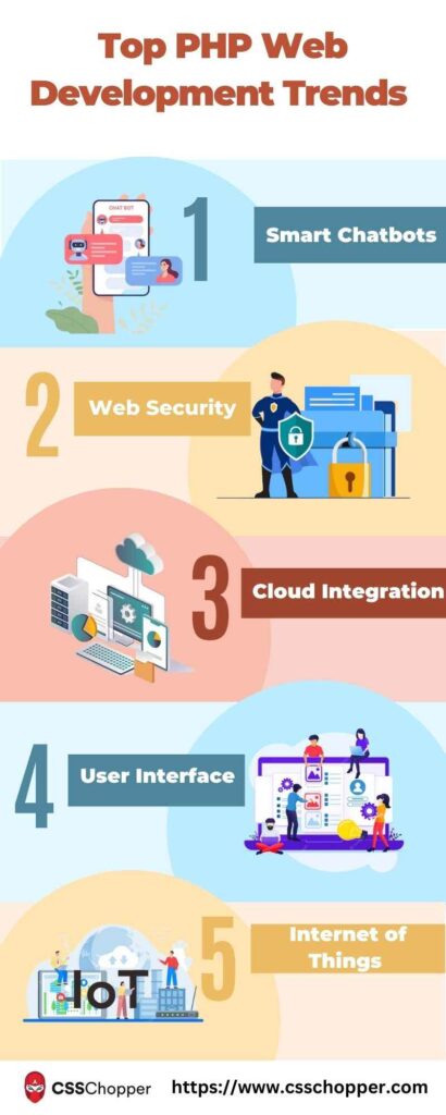 What Are The Top PHP Web Development Trends In 2023? - CSSChopper