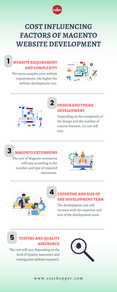 A Detailed Guide To Magento Website Development Cost