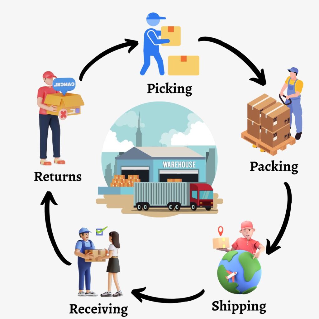 How Custom WMS Solutions Boost Your Business Workflows?