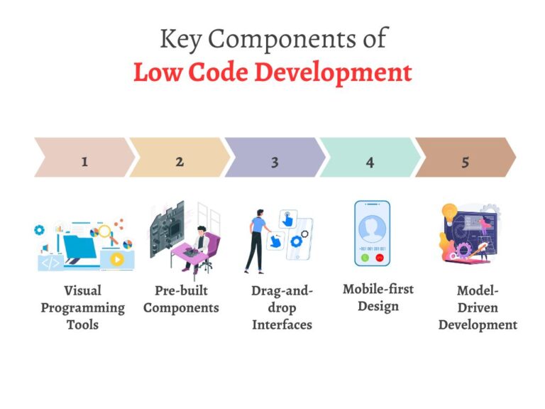 How Low Code Development Boosts Your Business?