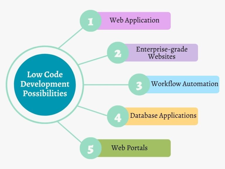 How Low Code Development Boosts Your Business?